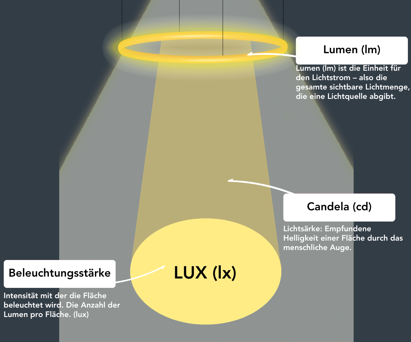 Grundbegriffe der Lichttechnik – SATTLER Lichtwissen kompakt erklärt