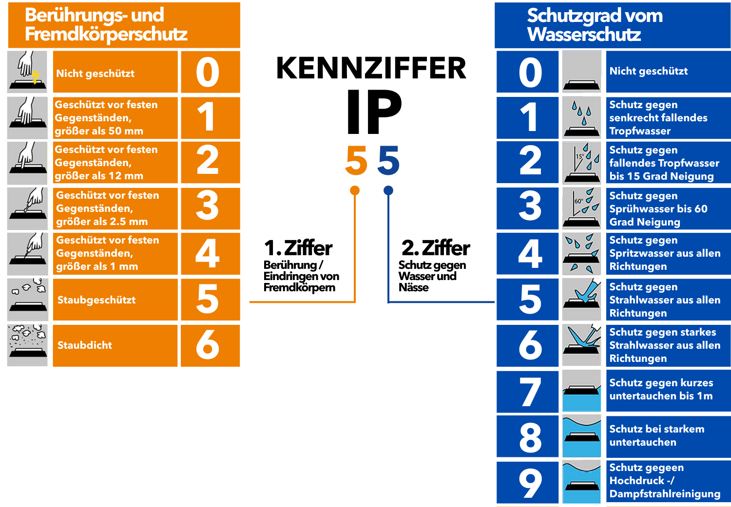 IP-Schutzarten & Schutzklassen bei Leuchten erklärt | SATTLER